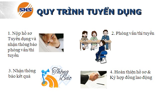 QUY TRÌNH TUYỂN DỤNG - Công ty Cổ phần Chứng khoán Sài Gòn - Hà Nội